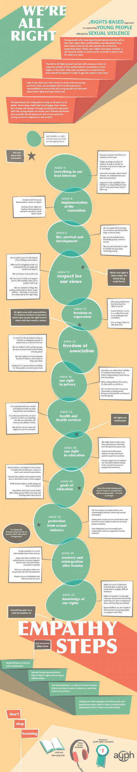 Rights-based approach - ayph